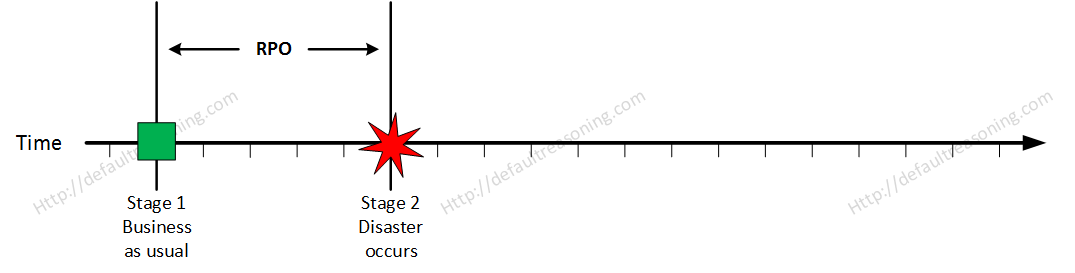 What is RTO, RPO, WRT, MTD ? - Chathura Ariyadasa (He/Him/His)