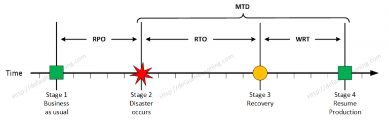 What is RTO, RPO, WRT, MTD ? - Chathura Ariyadasa (He/Him/His)