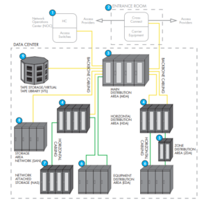 Data Center Areas (MDA,IDA,HDA,ZDA,EDA) - Chathura Ariyadasa (He/Him/His)